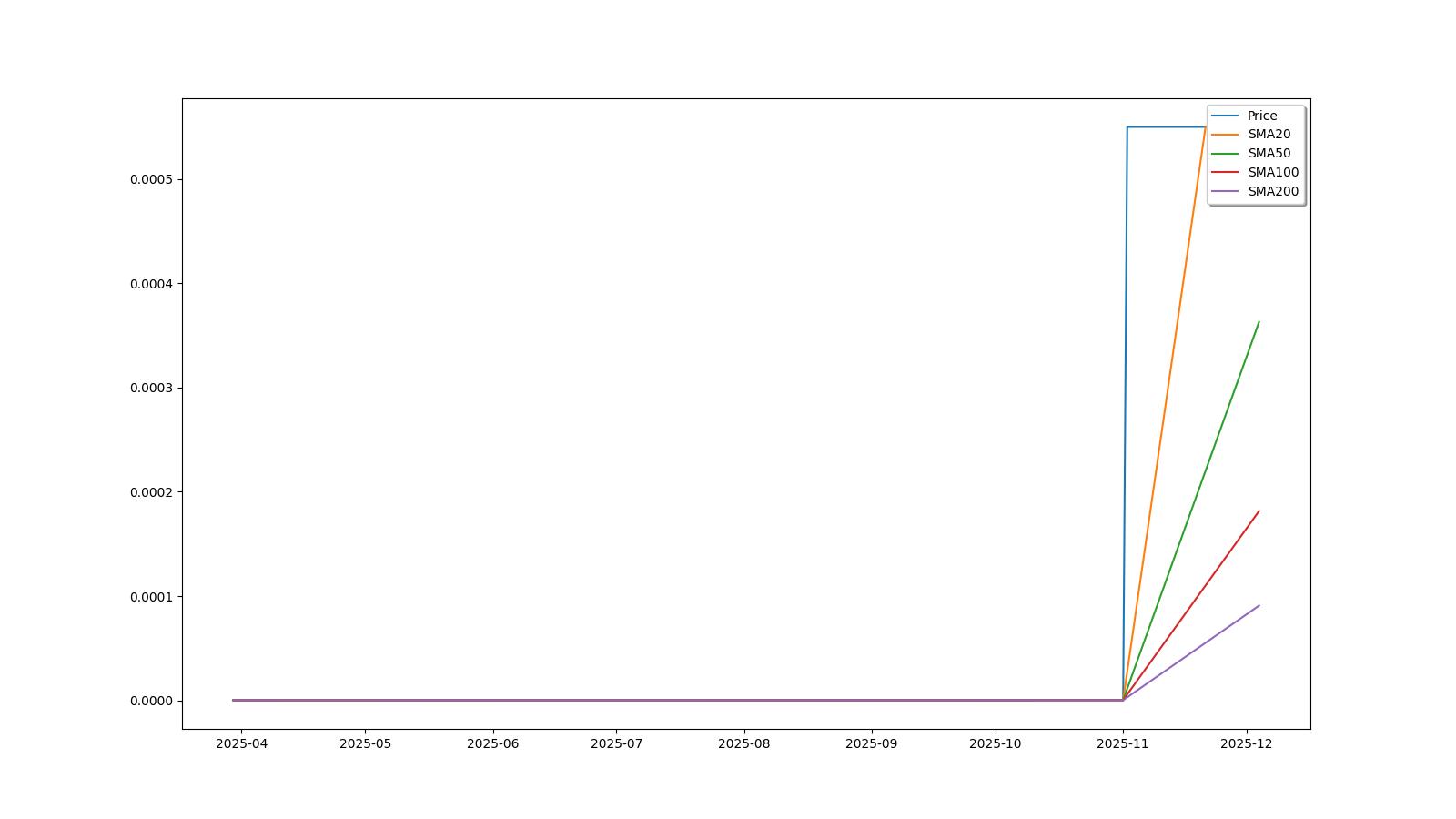 Xoloitzcuintli Simple Moving Averages
