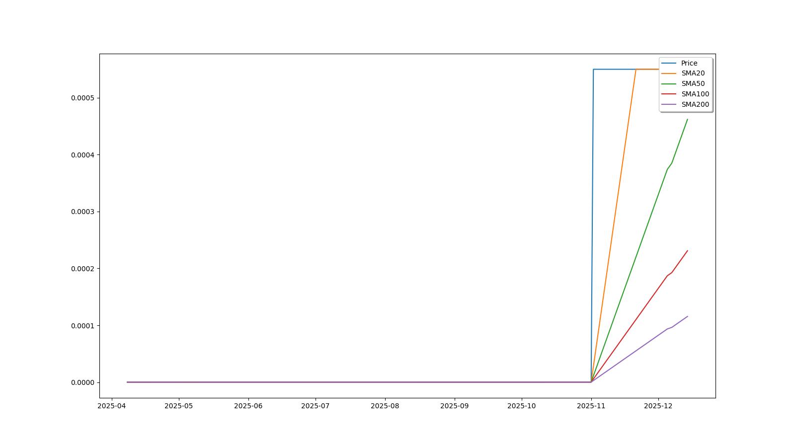 Xoloitzcuintli Simple Moving Averages