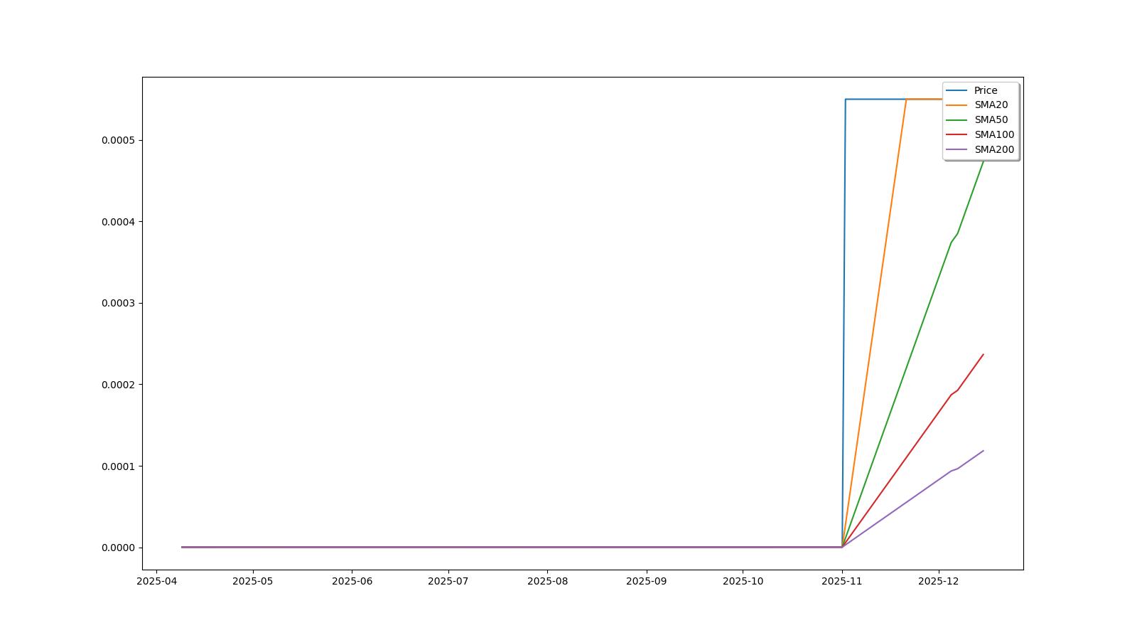 Xoloitzcuintli Simple Moving Averages