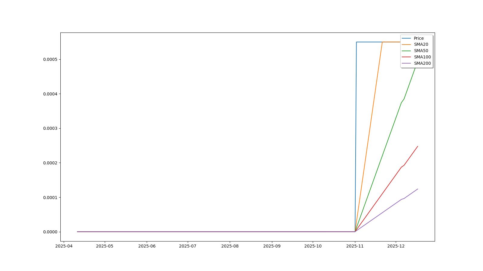 Xoloitzcuintli Simple Moving Averages