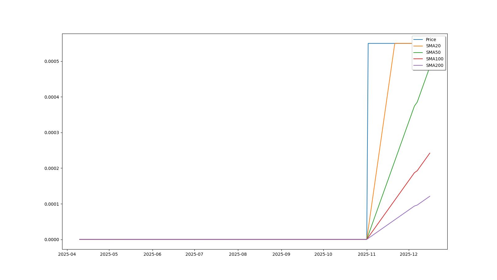Xoloitzcuintli Simple Moving Averages