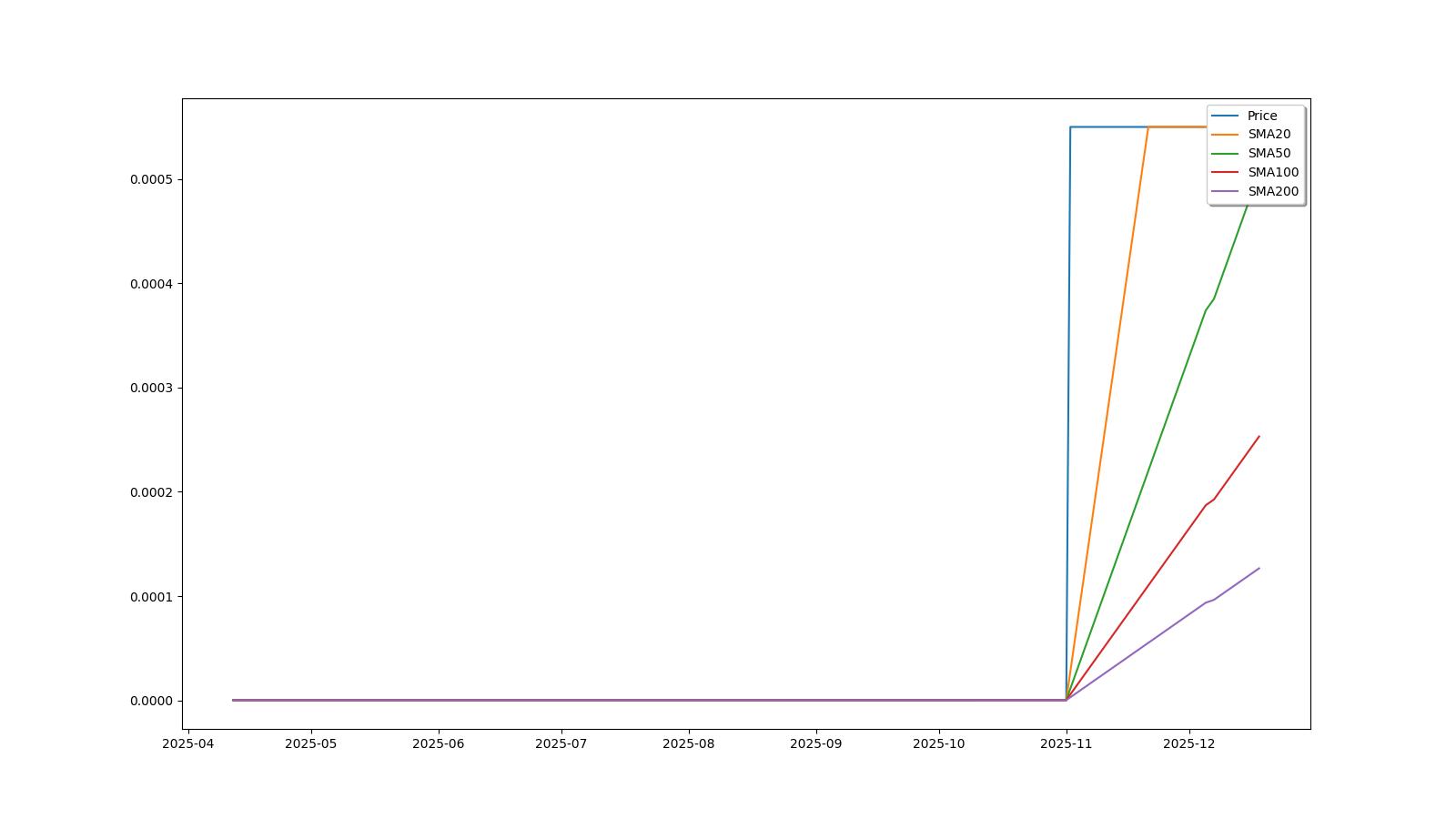 Xoloitzcuintli Simple Moving Averages