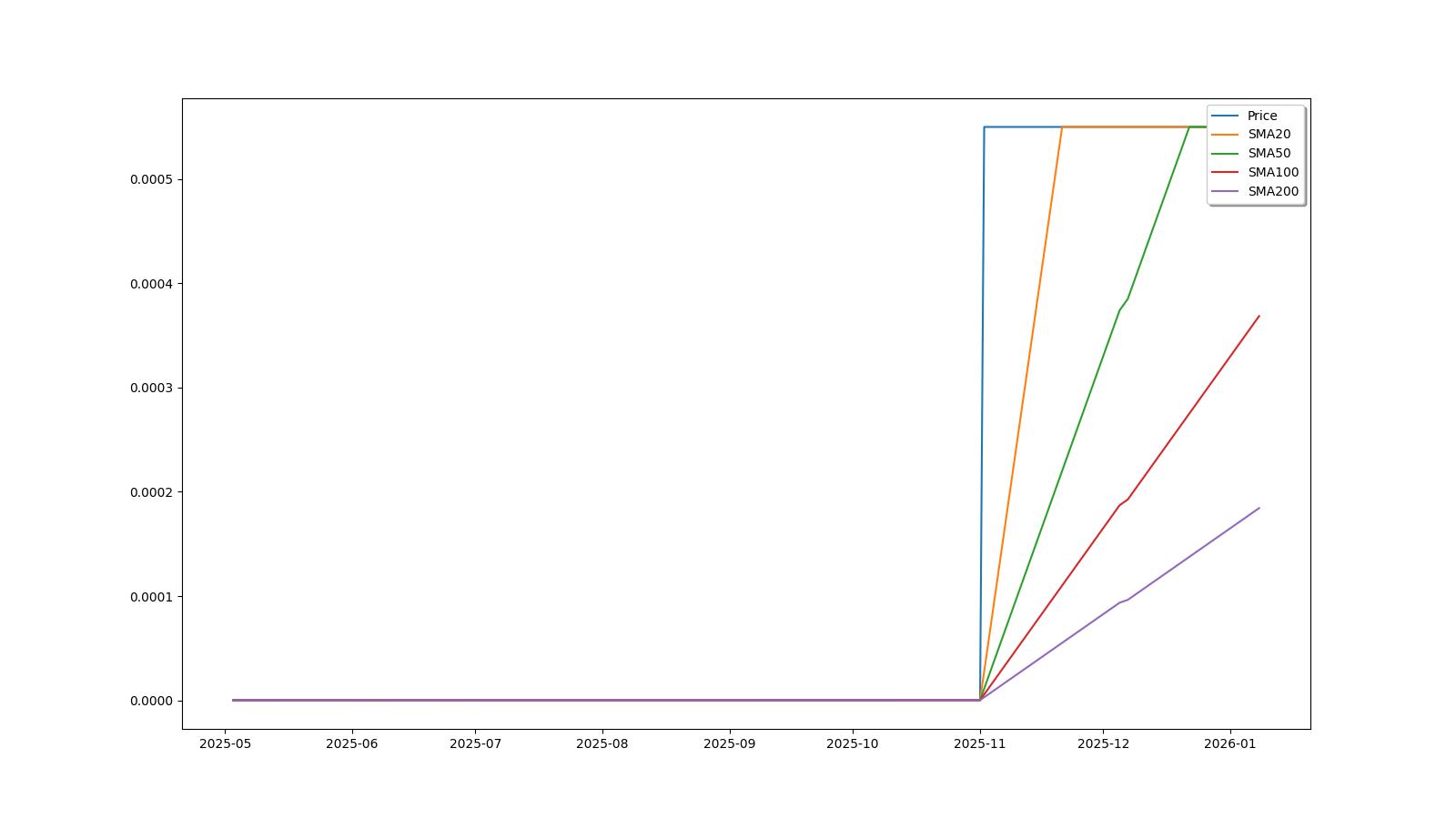 Xoloitzcuintli Simple Moving Averages