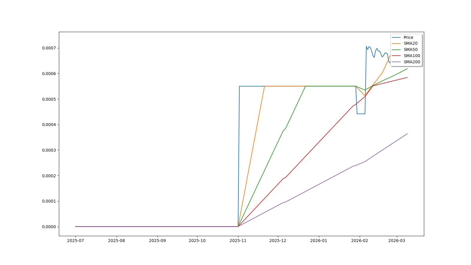 Xoloitzcuintli Simple Moving Averages