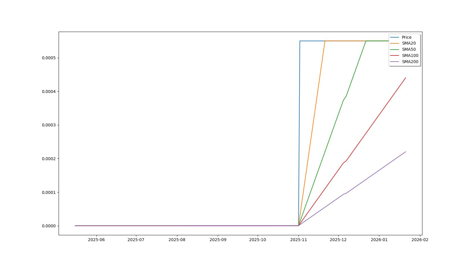 Xoloitzcuintli Simple Moving Averages