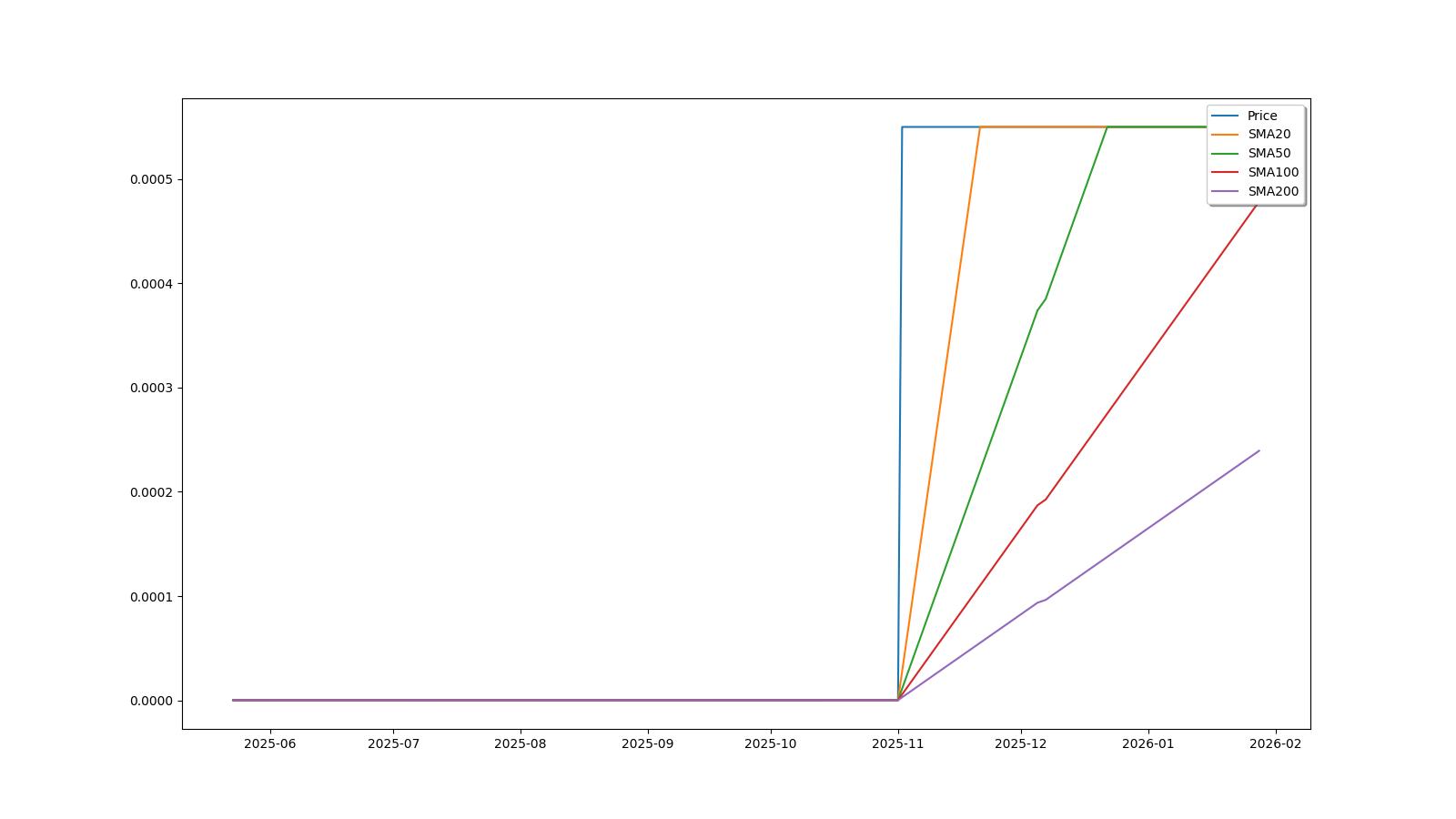 Xoloitzcuintli Simple Moving Averages