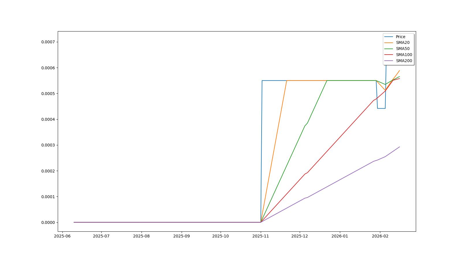 Xoloitzcuintli Simple Moving Averages