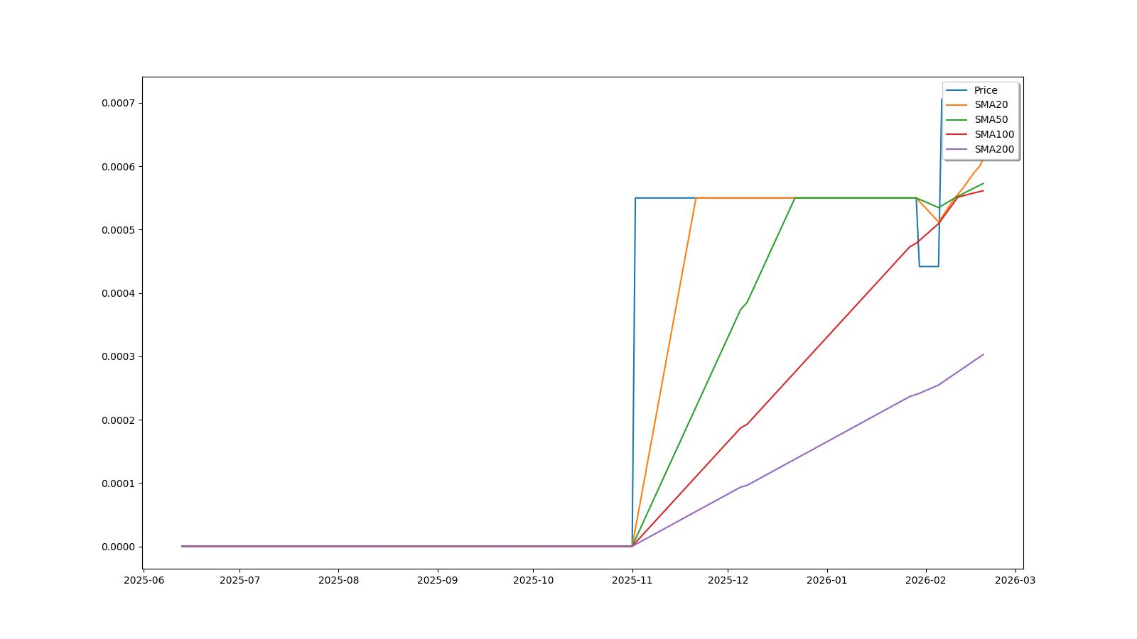 Xoloitzcuintli Simple Moving Averages