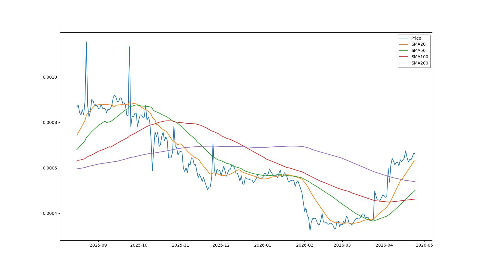 Xonecoin Simple Moving Averages