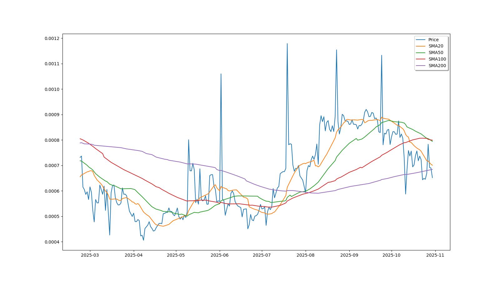 Xonecoin Simple Moving Averages