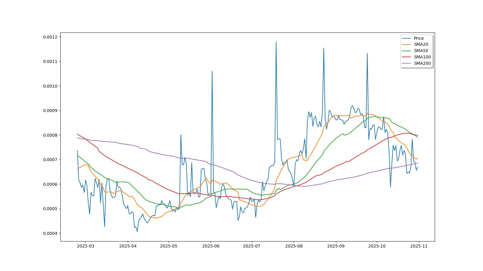 Xonecoin Simple Moving Averages
