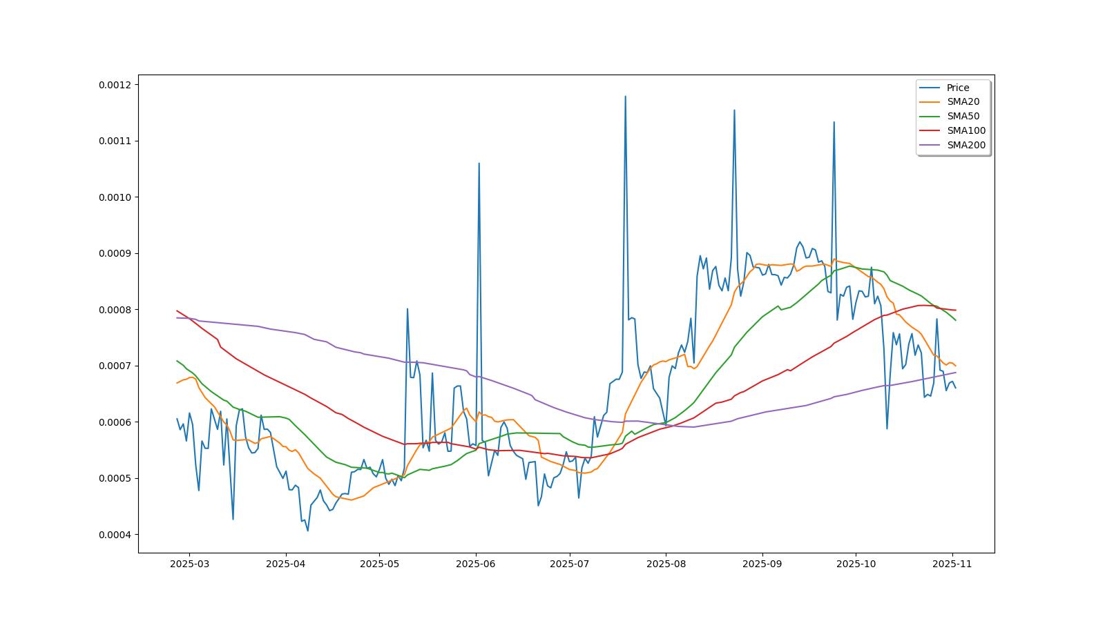 Xonecoin Simple Moving Averages