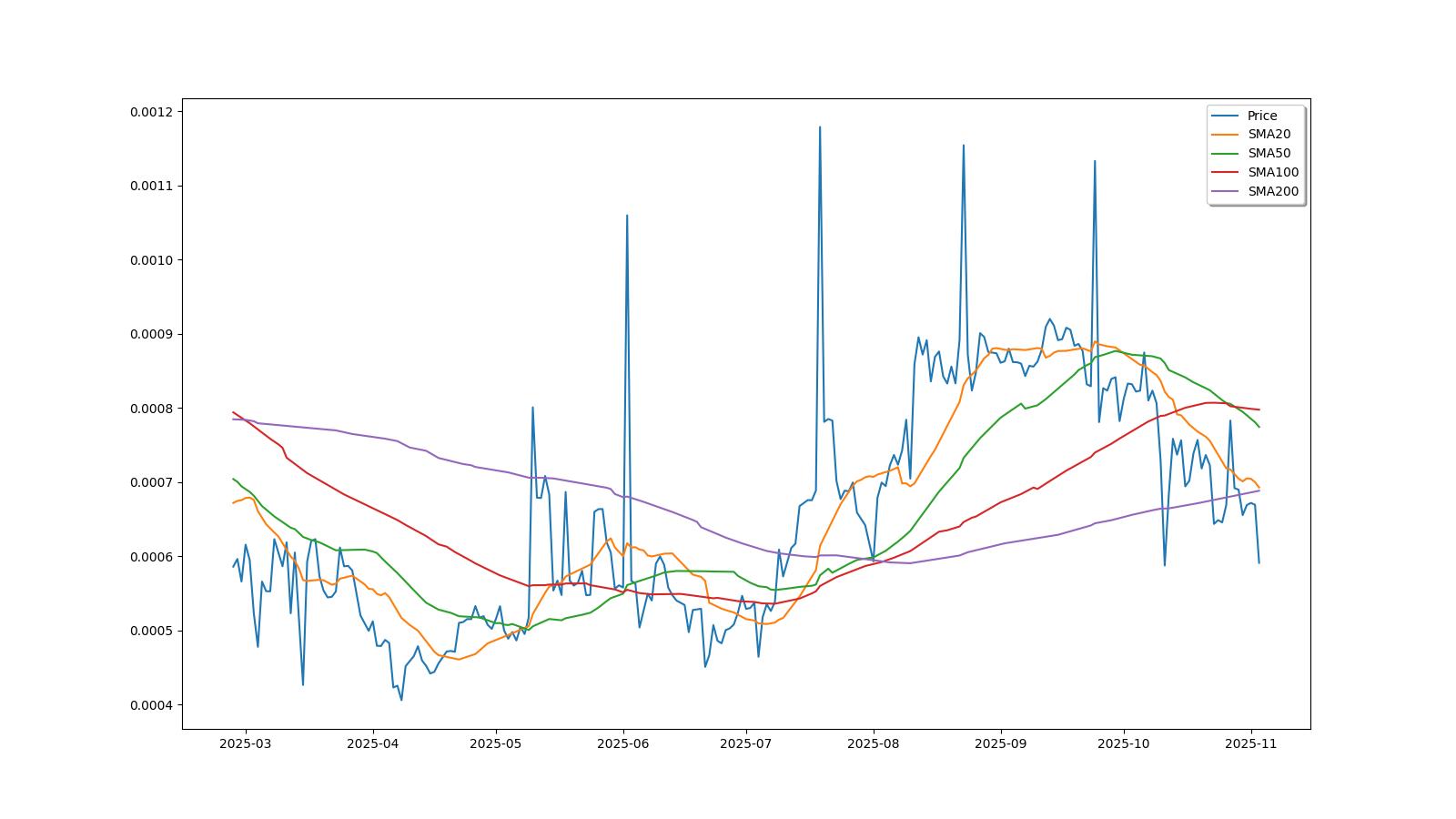 Xonecoin Simple Moving Averages