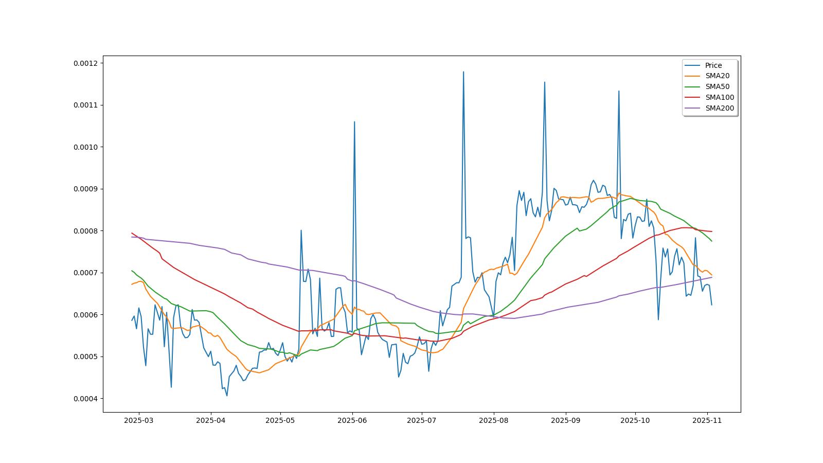 Xonecoin Simple Moving Averages