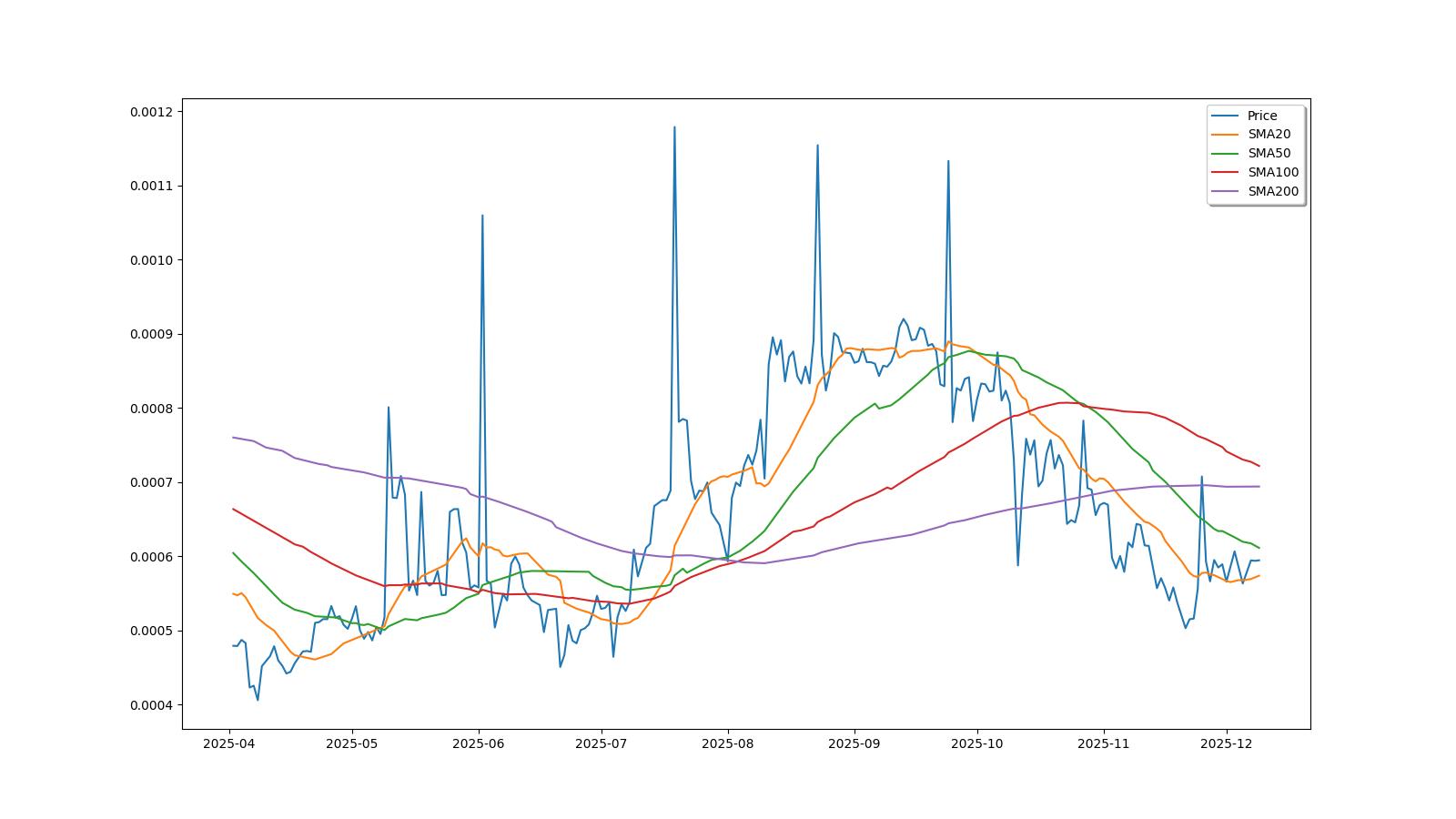 Xonecoin Simple Moving Averages