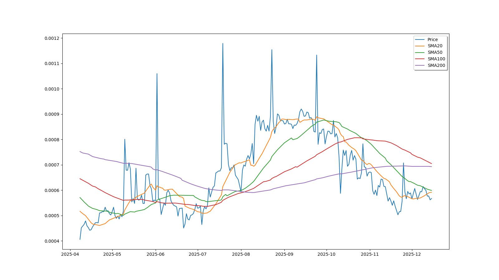Xonecoin Simple Moving Averages