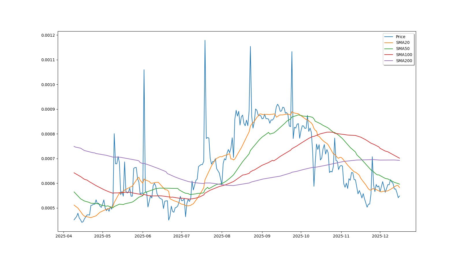 Xonecoin Simple Moving Averages