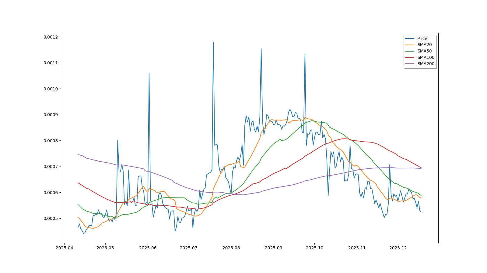 Xonecoin Simple Moving Averages
