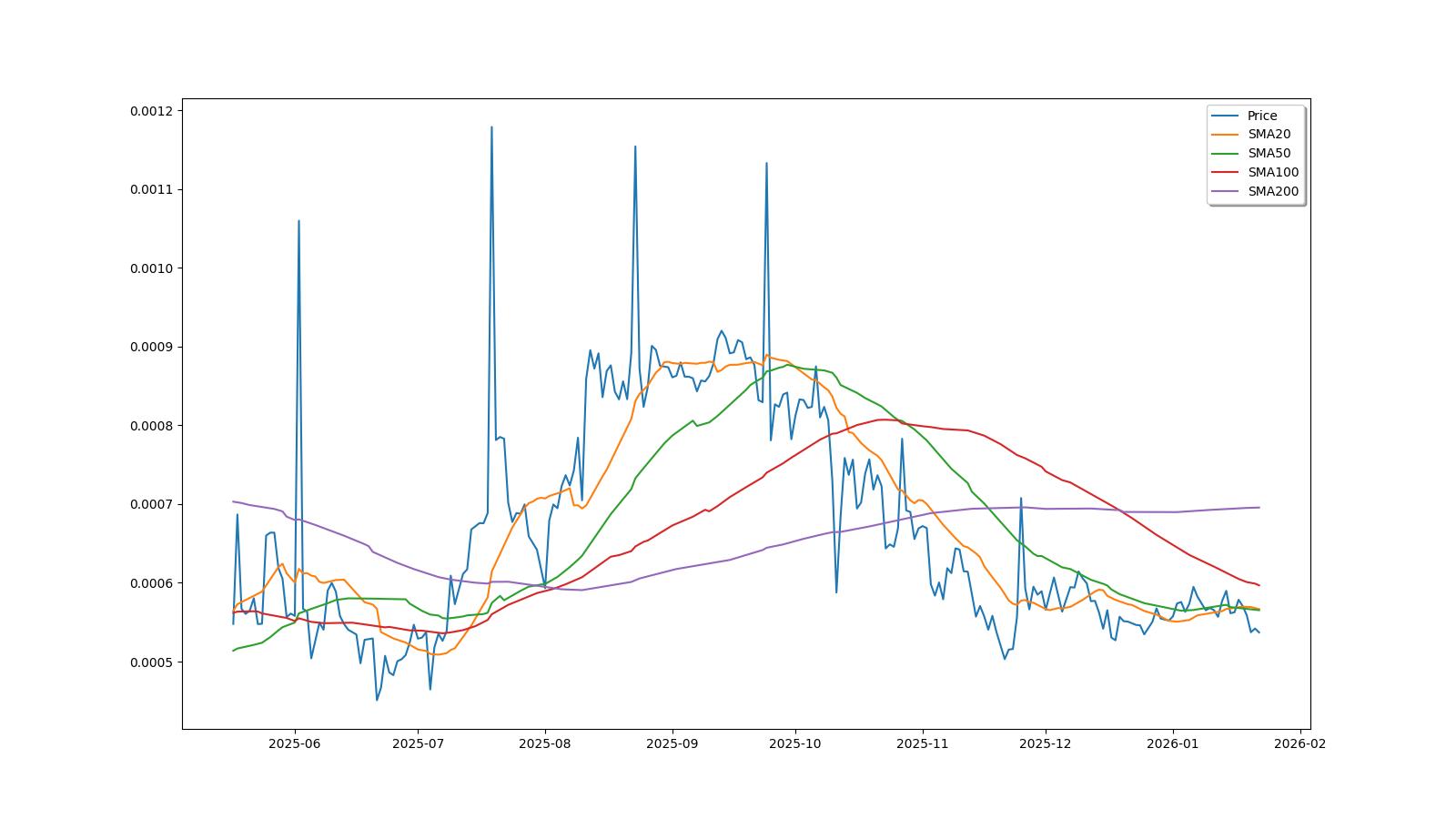 Xonecoin Simple Moving Averages
