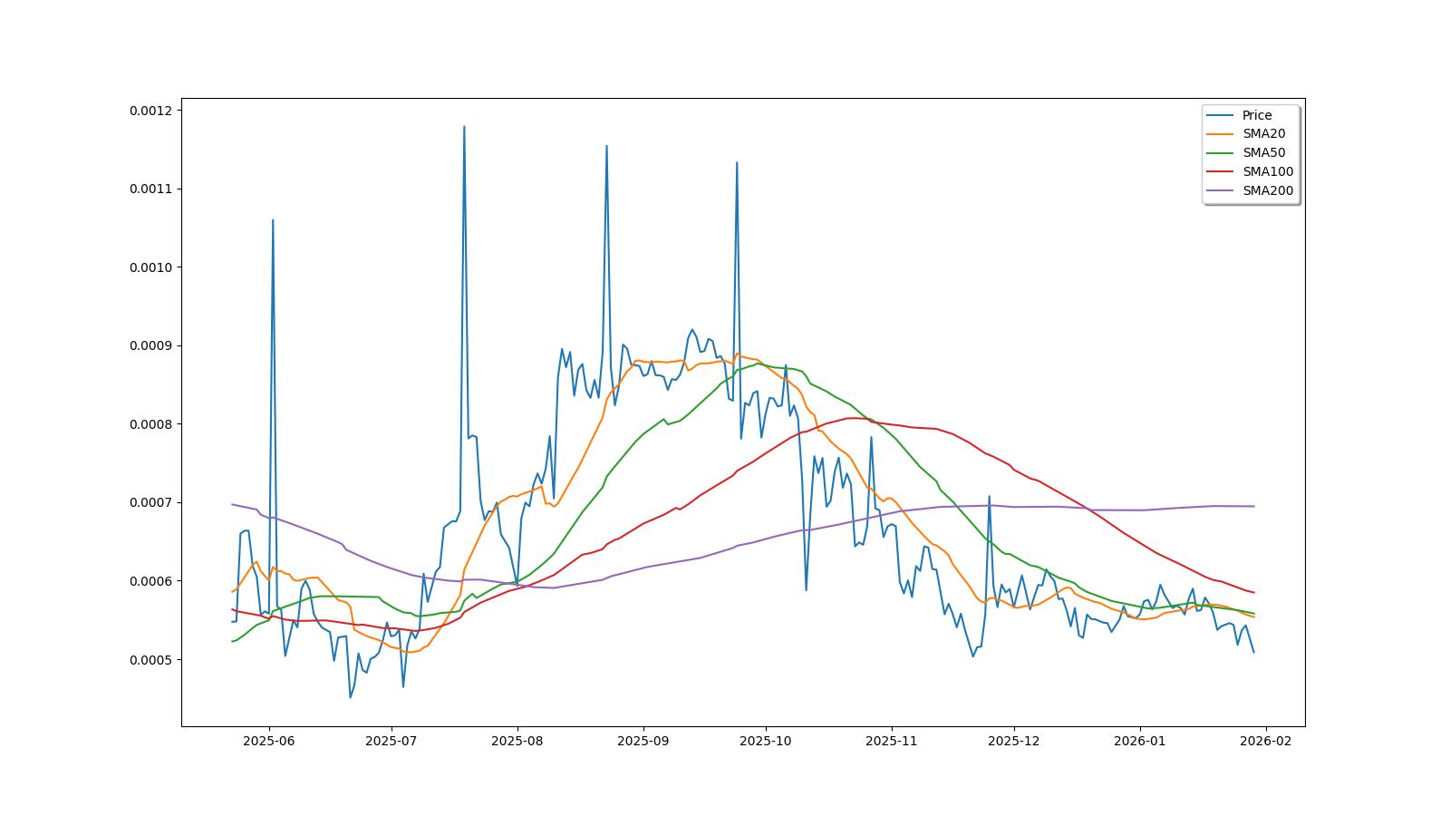Xonecoin Simple Moving Averages
