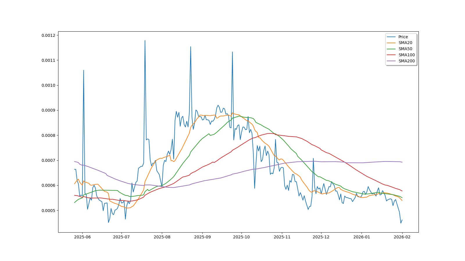 Xonecoin Simple Moving Averages