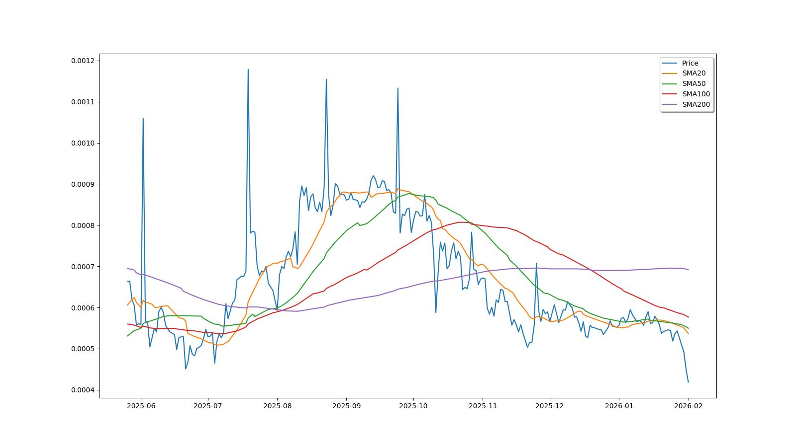 Xonecoin Simple Moving Averages