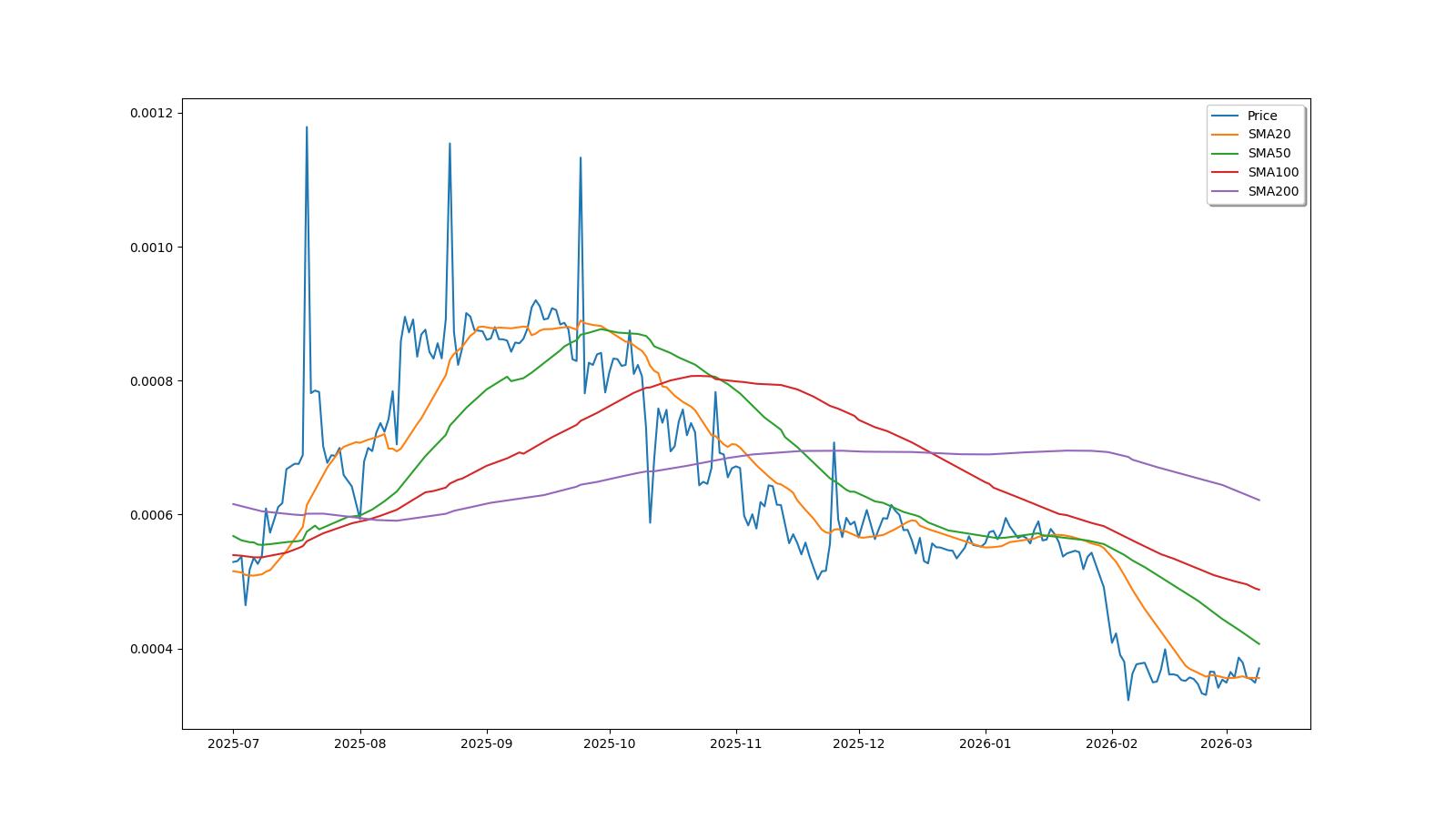 Xonecoin Simple Moving Averages