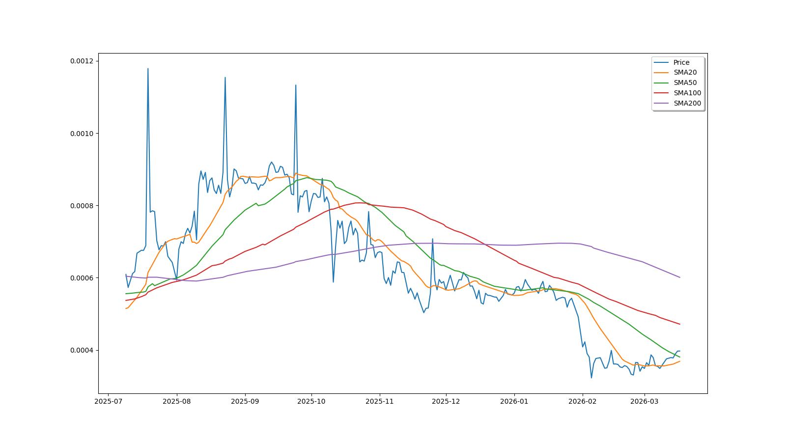 Xonecoin Simple Moving Averages