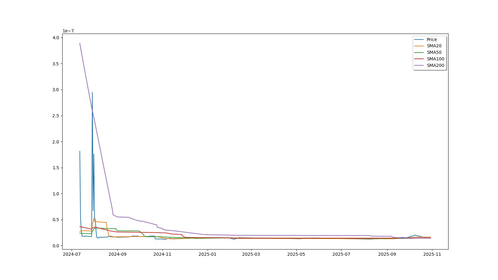 Xover Simple Moving Averages
