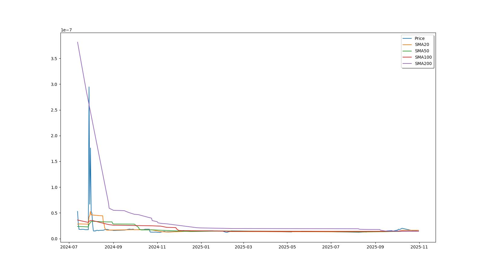 Xover Simple Moving Averages