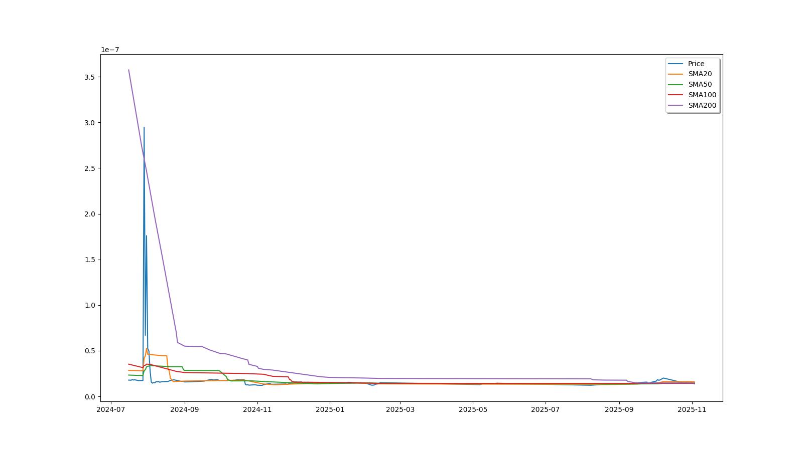 Xover Simple Moving Averages