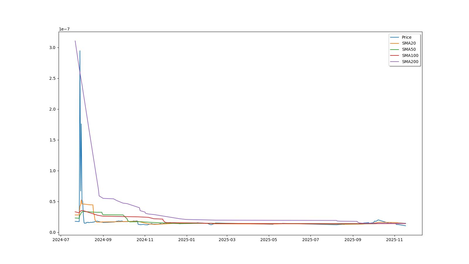 Xover Simple Moving Averages