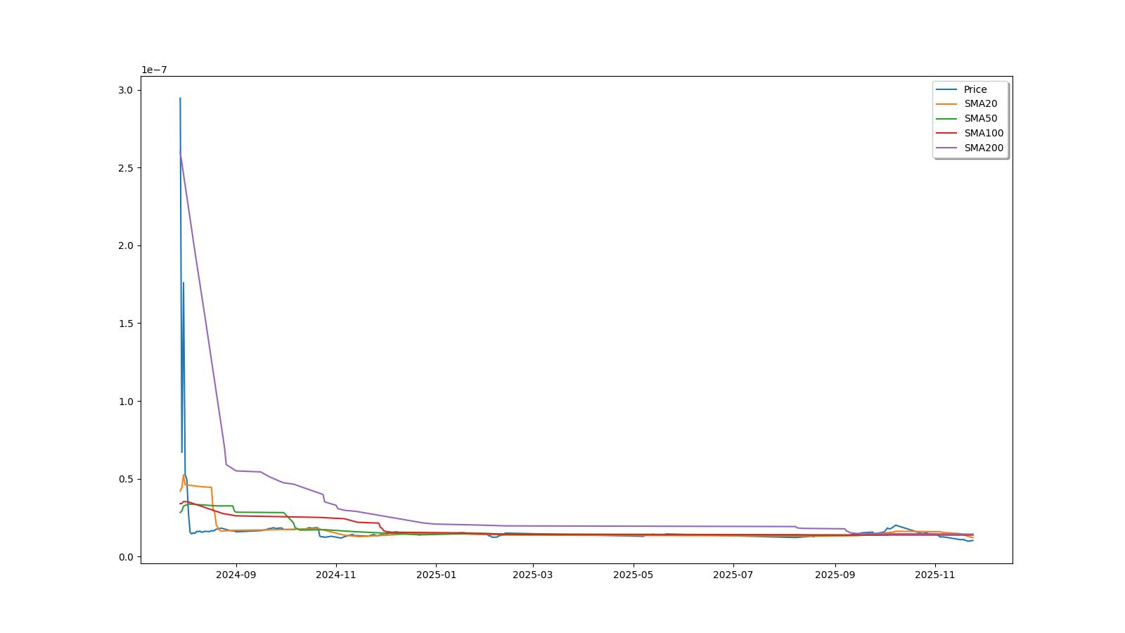 Xover Simple Moving Averages
