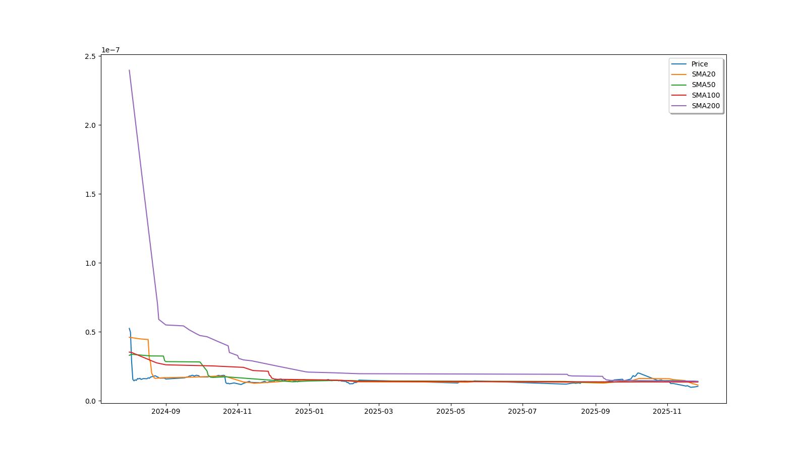 Xover Simple Moving Averages