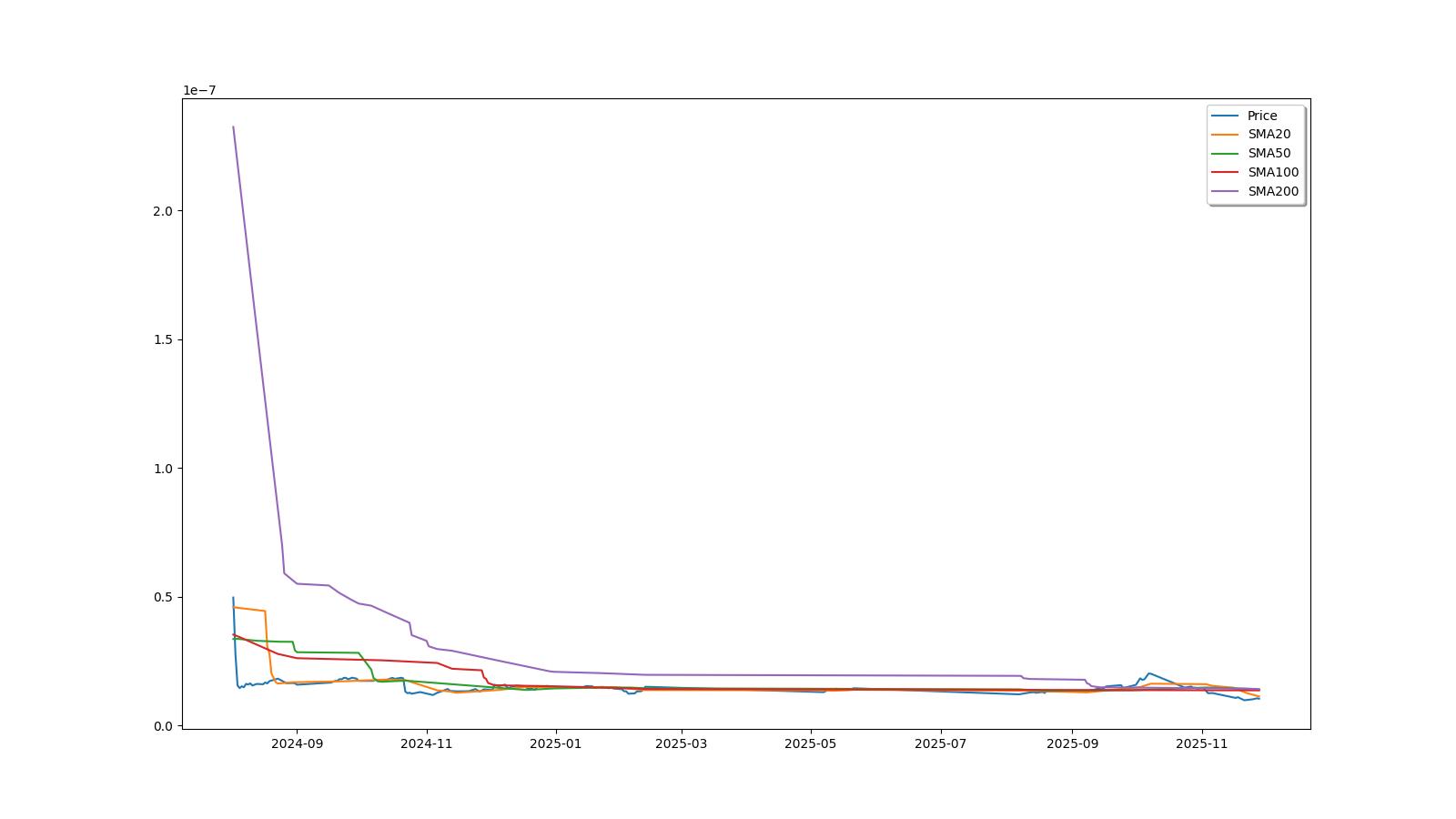 Xover Simple Moving Averages