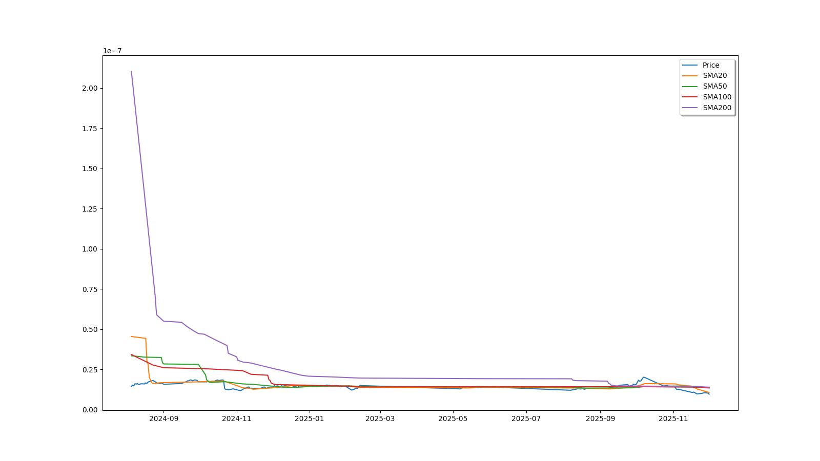 Xover Simple Moving Averages