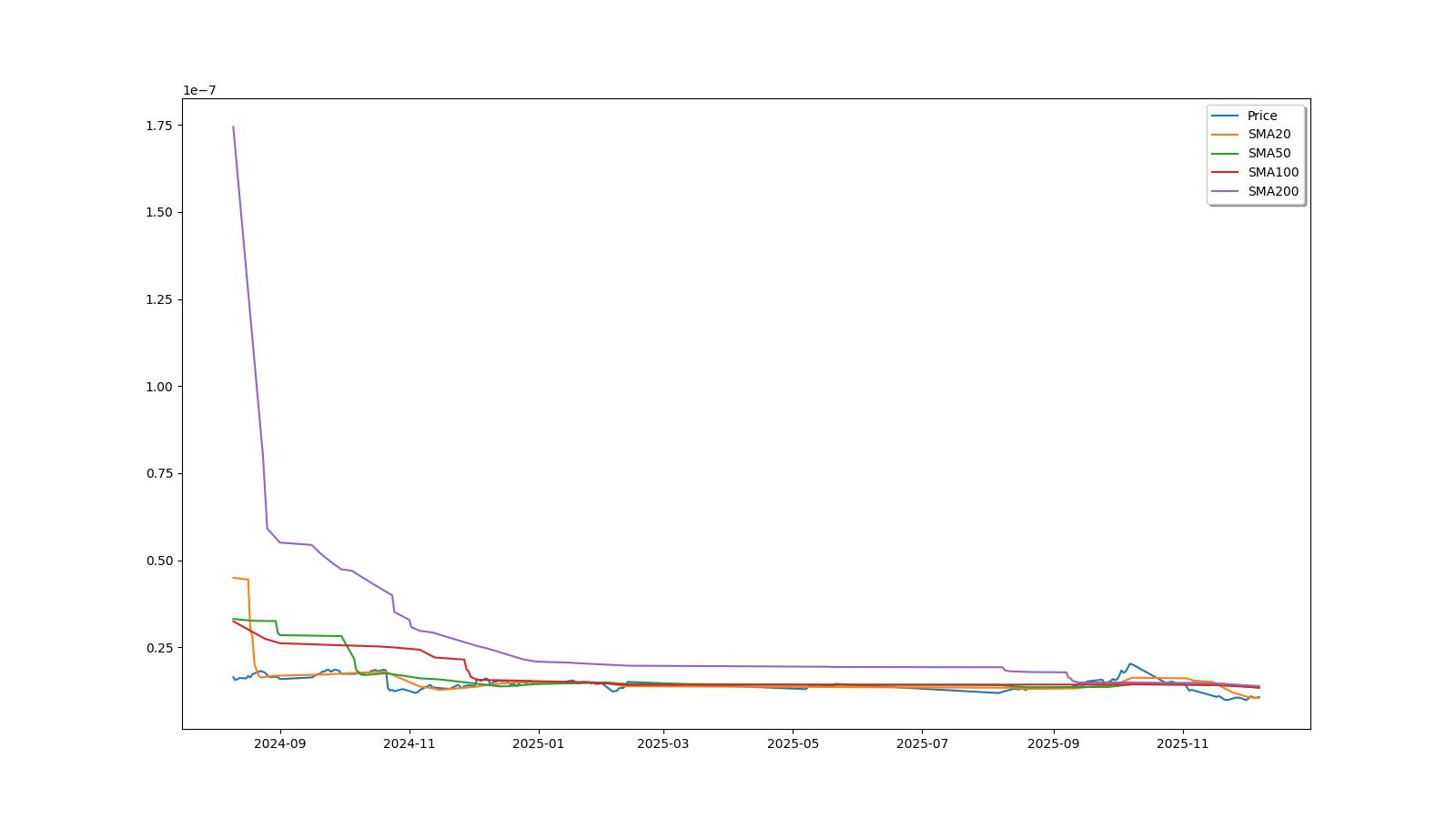 Xover Simple Moving Averages