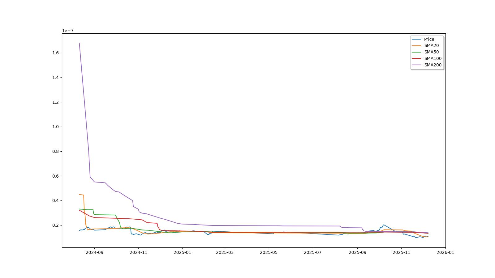Xover Simple Moving Averages