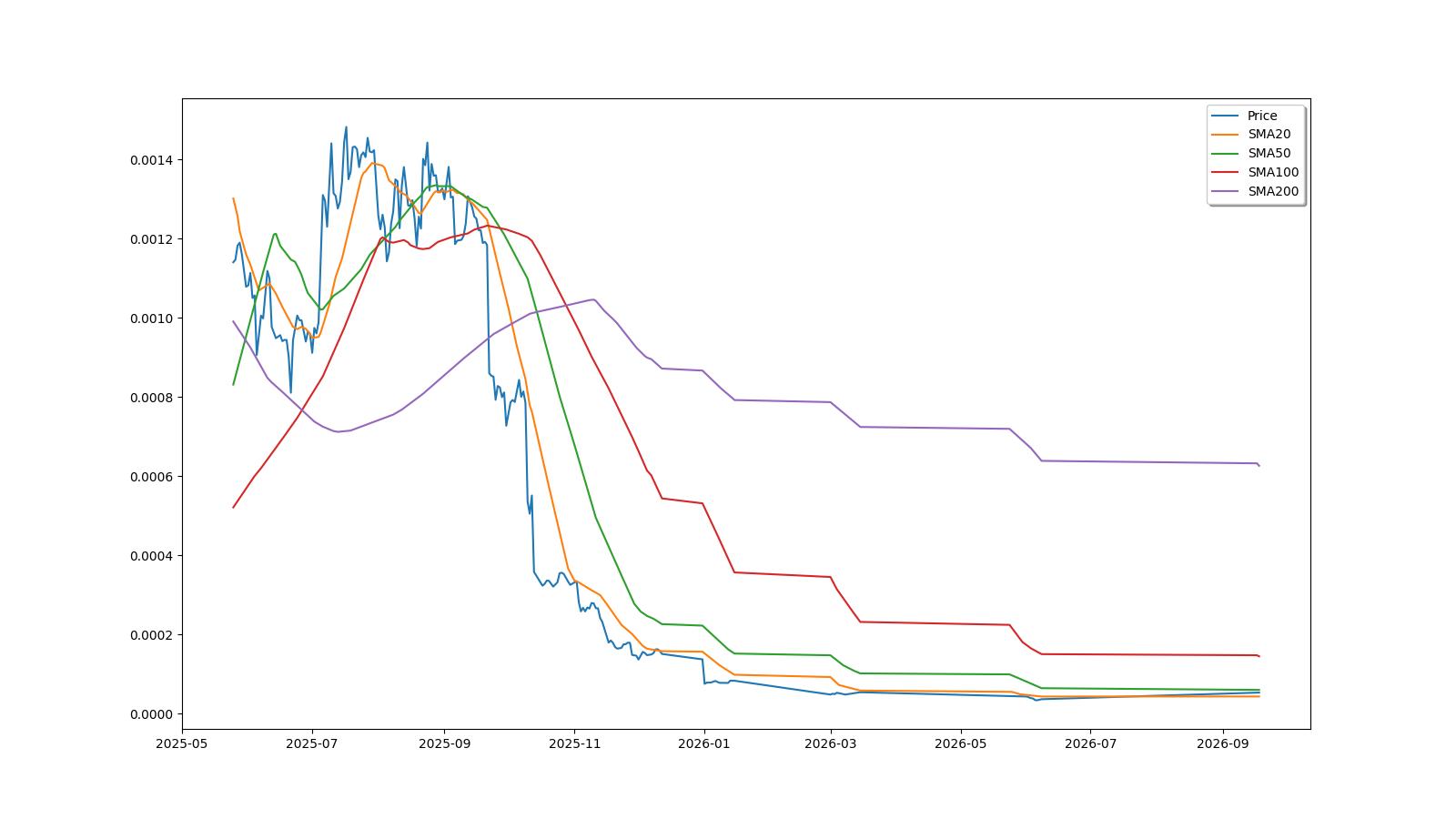 XOX Labs Simple Moving Averages