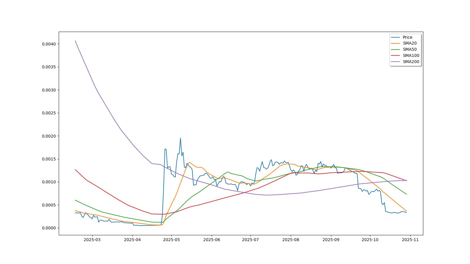 XOX Labs Simple Moving Averages