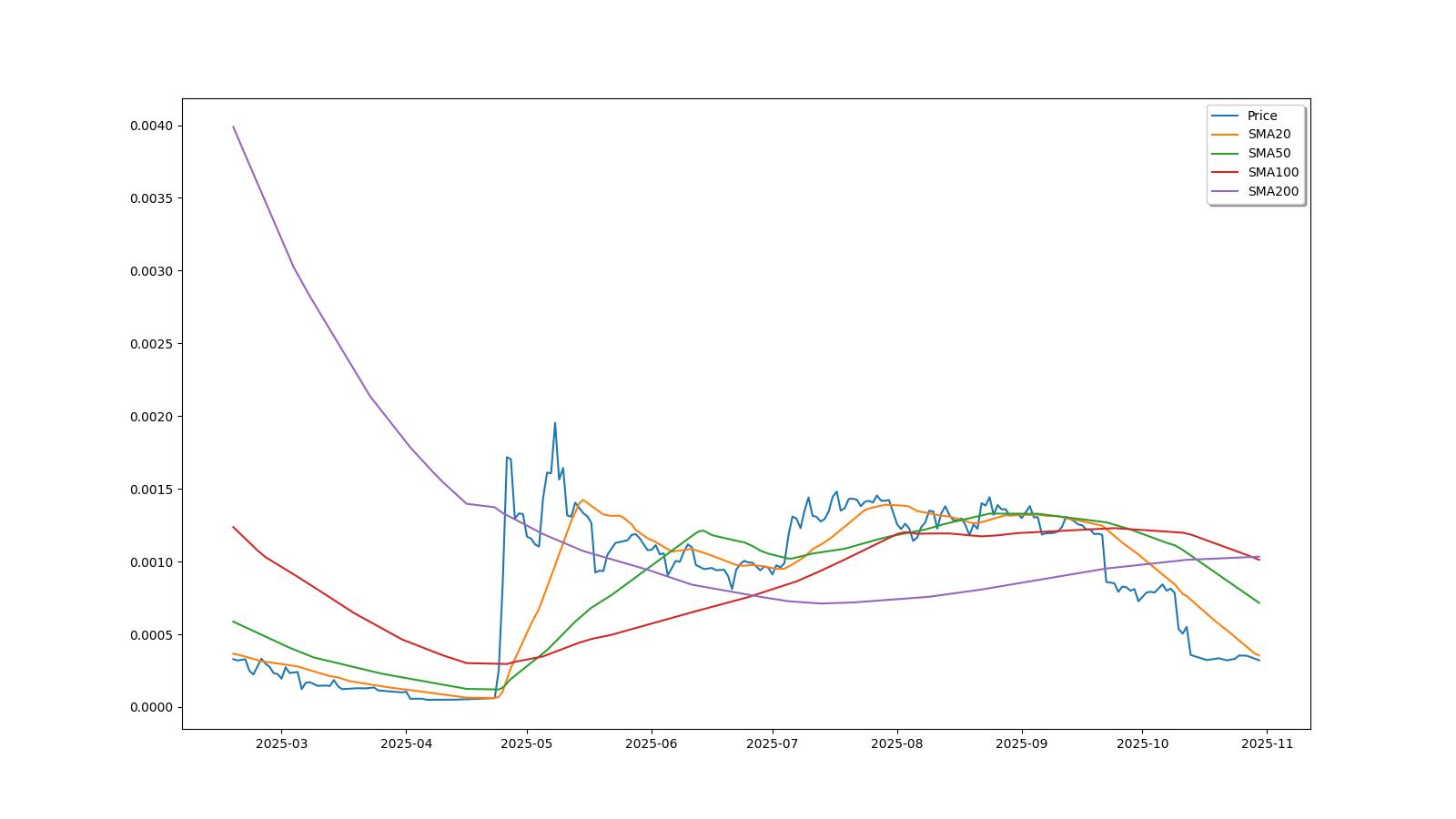 XOX Labs Simple Moving Averages