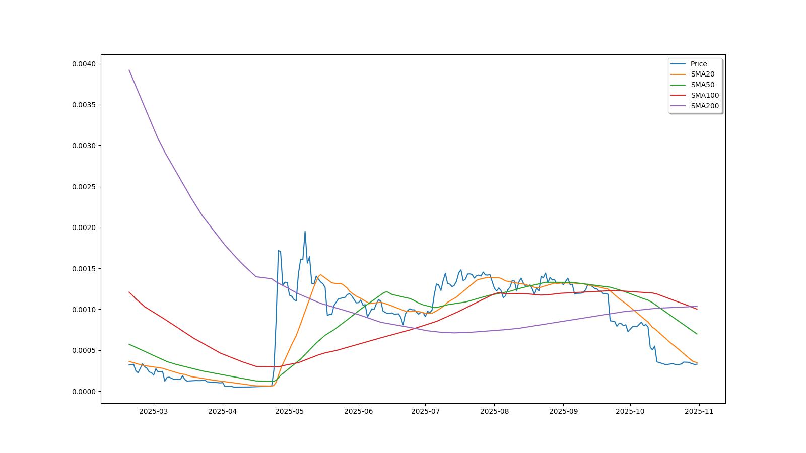 XOX Labs Simple Moving Averages