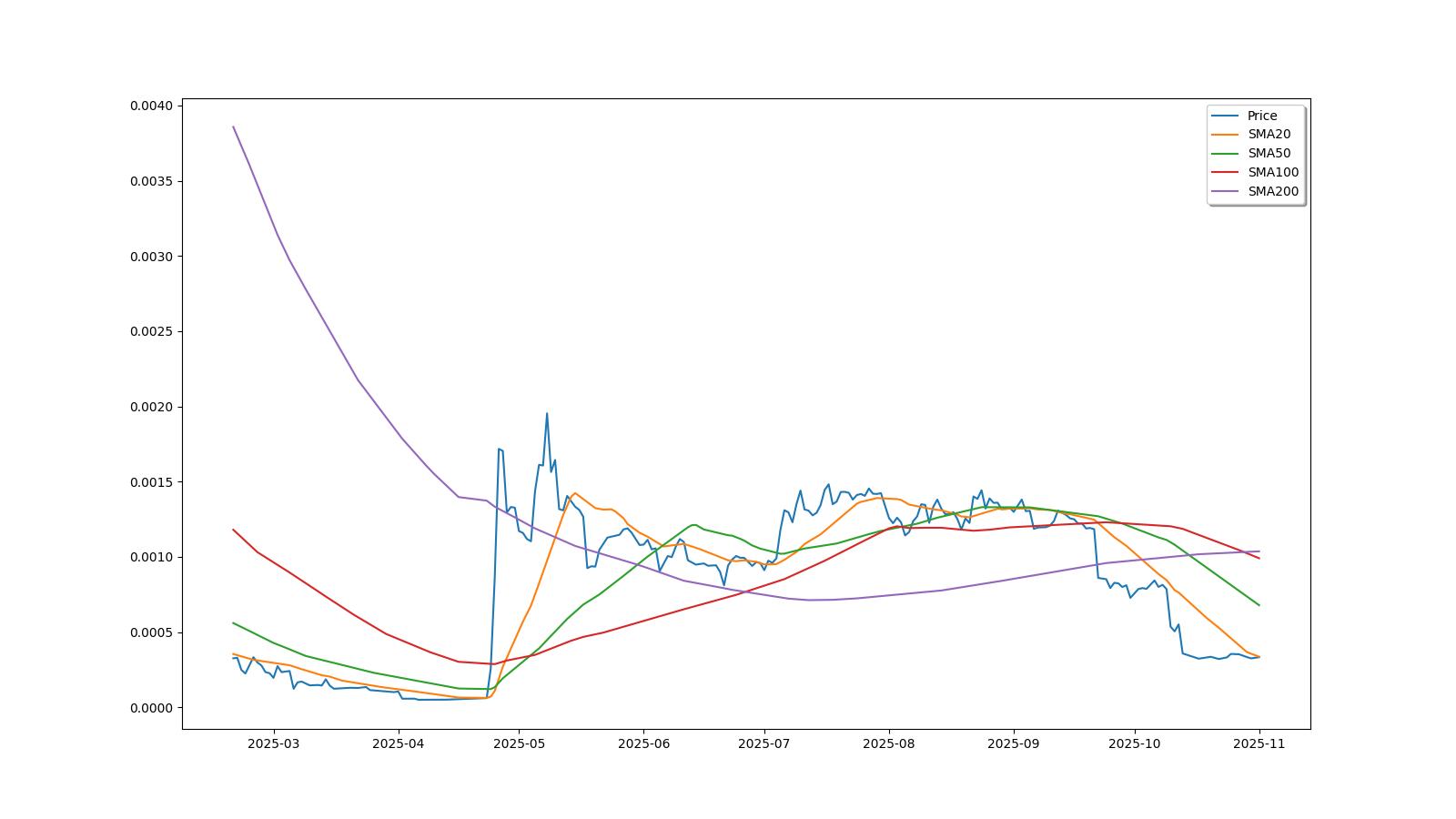 XOX Labs Simple Moving Averages
