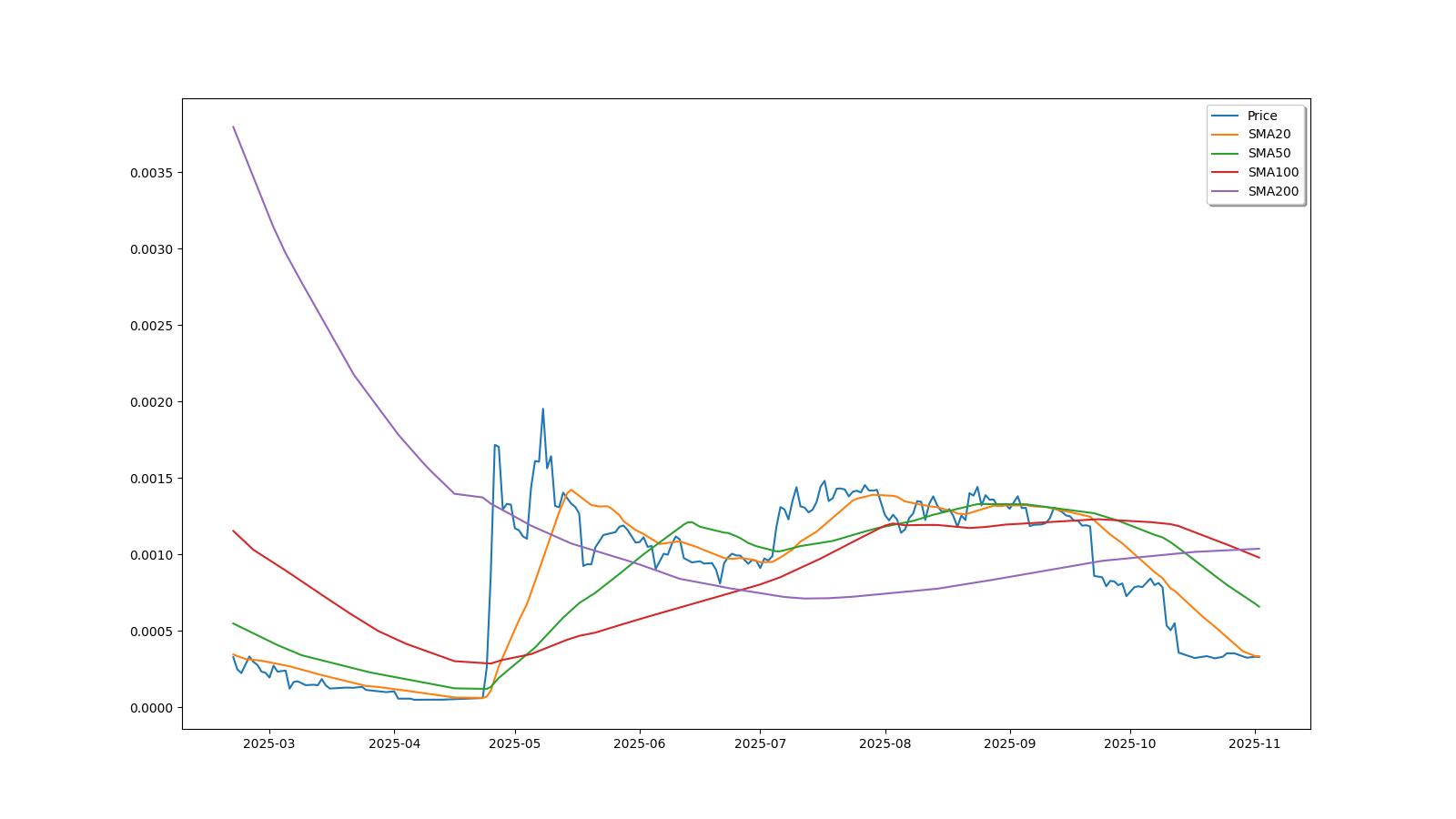XOX Labs Simple Moving Averages
