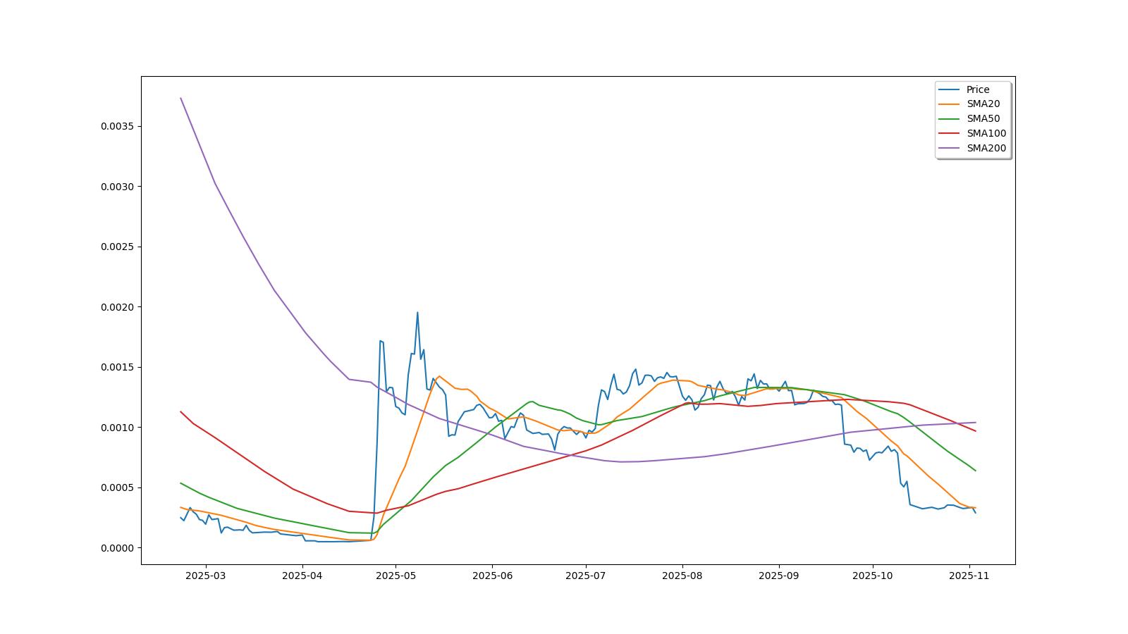 XOX Labs Simple Moving Averages