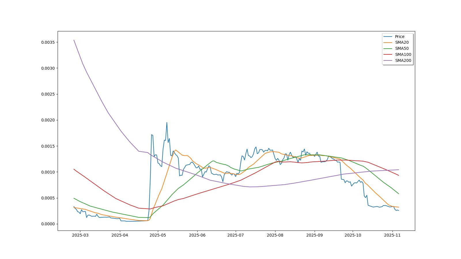 XOX Labs Simple Moving Averages
