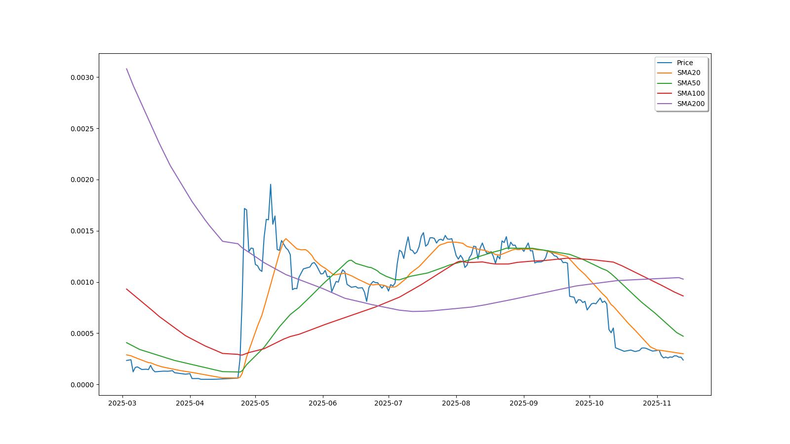 XOX Labs Simple Moving Averages