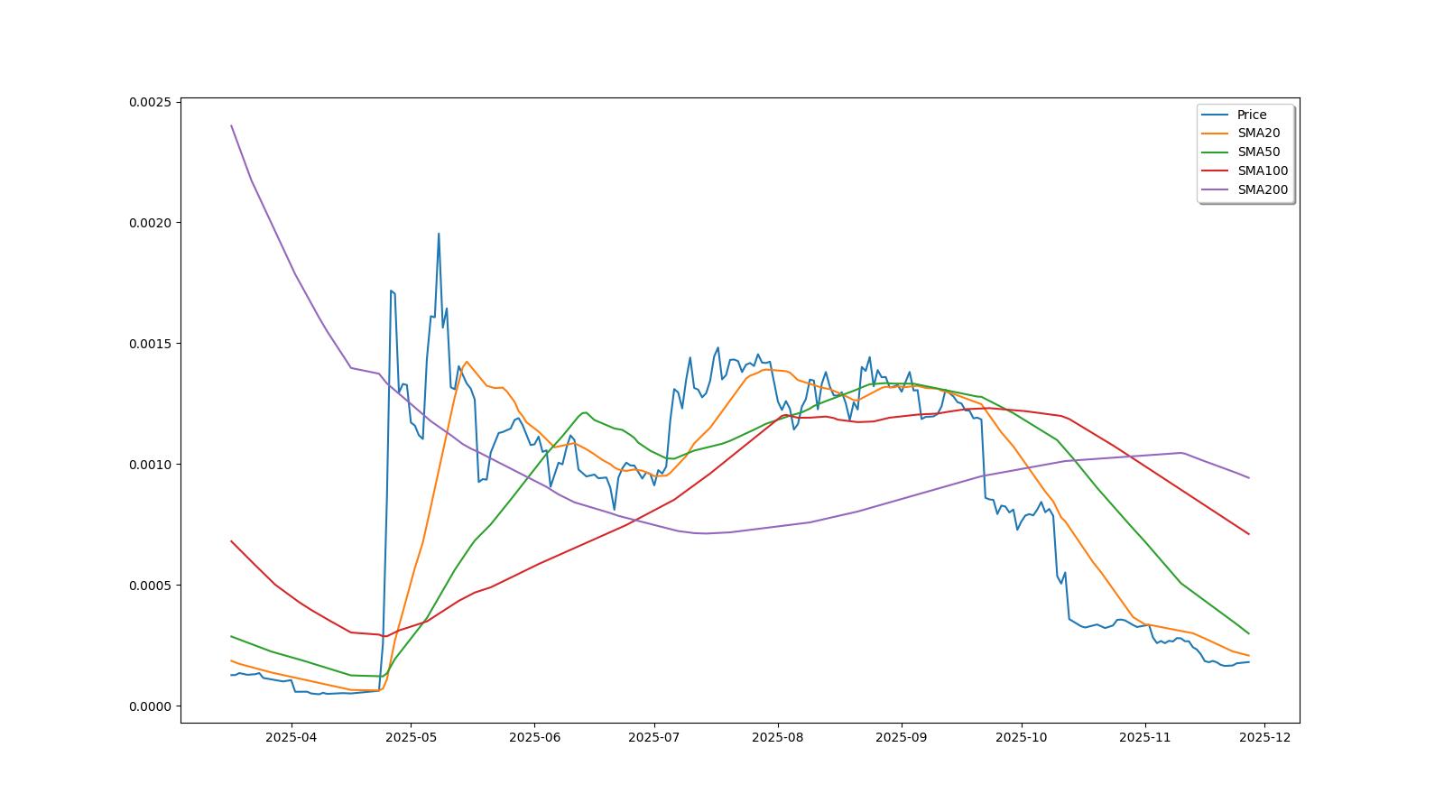 XOX Labs Simple Moving Averages