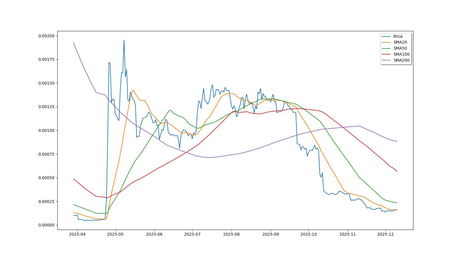 XOX Labs Simple Moving Averages