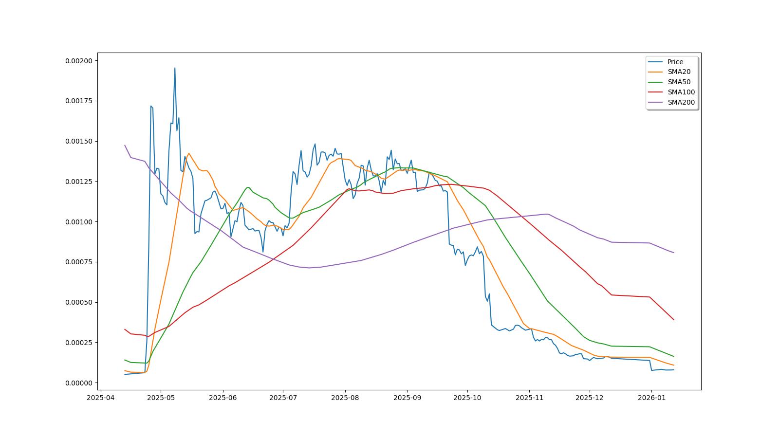 XOX Labs Simple Moving Averages